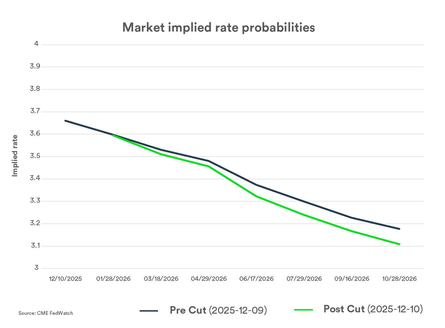 Fed decision: treasury impact summary – December 2025