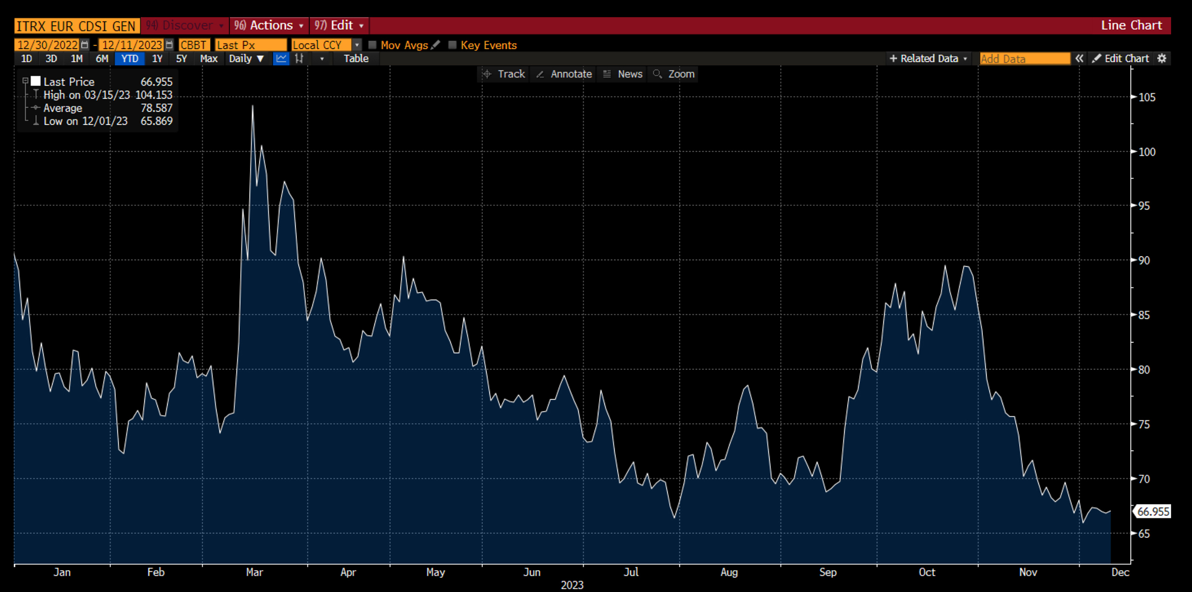 Seasonal Inversion - TreasurySpring