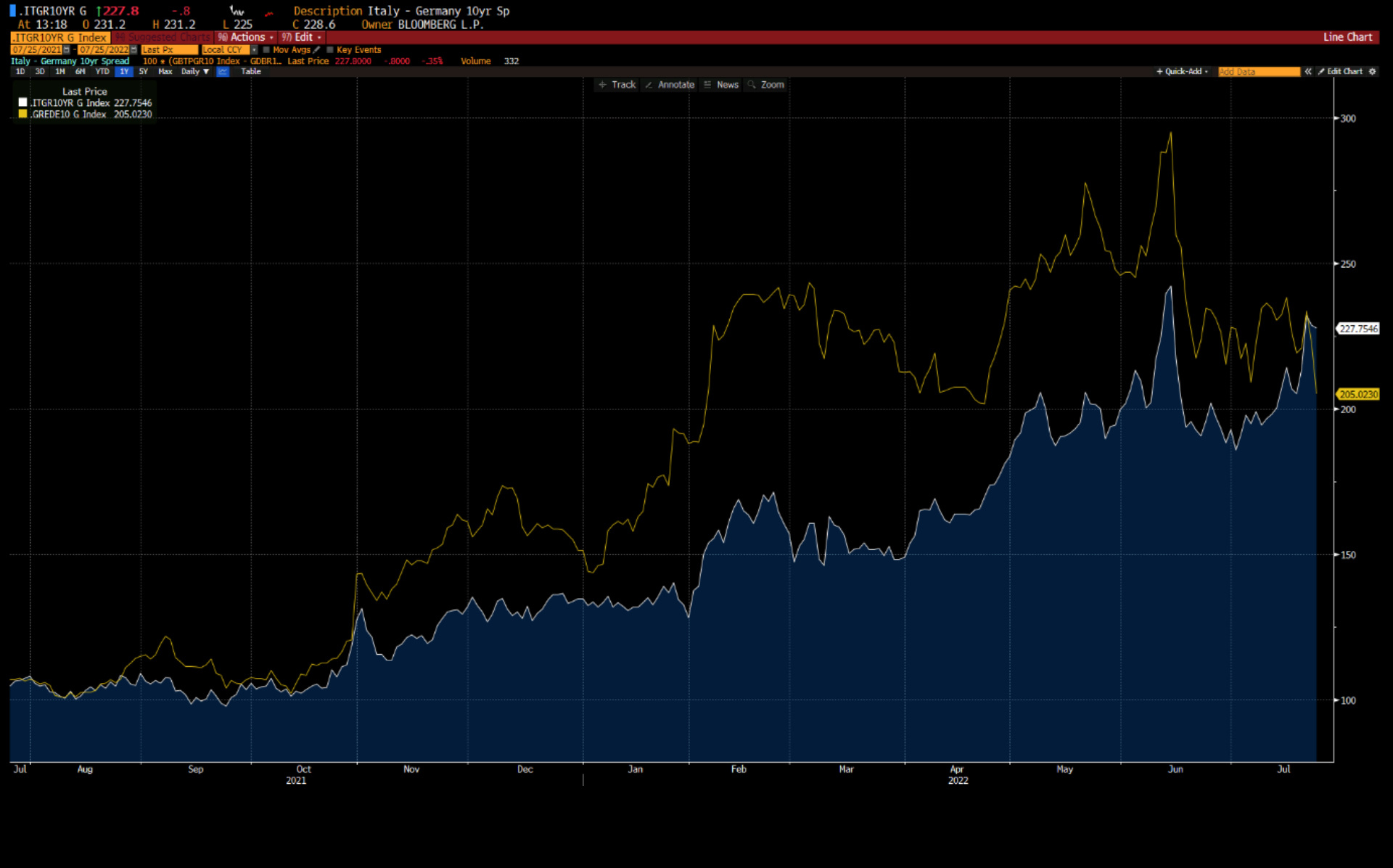 Charting the ups and downs - TreasurySpring